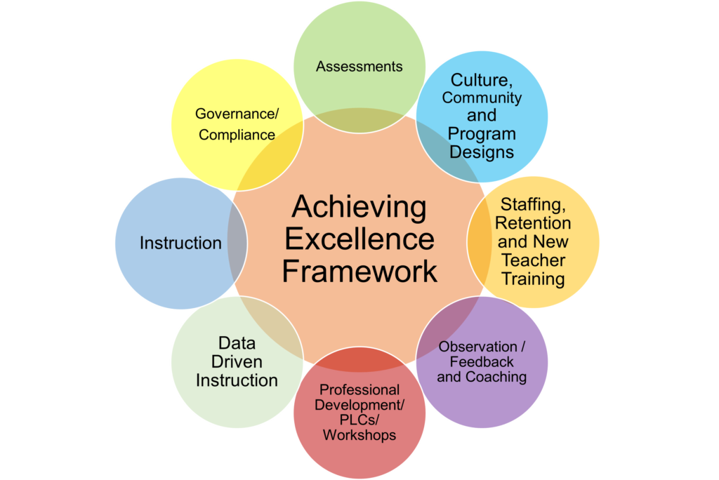 Achieving Excellence Framework – INK